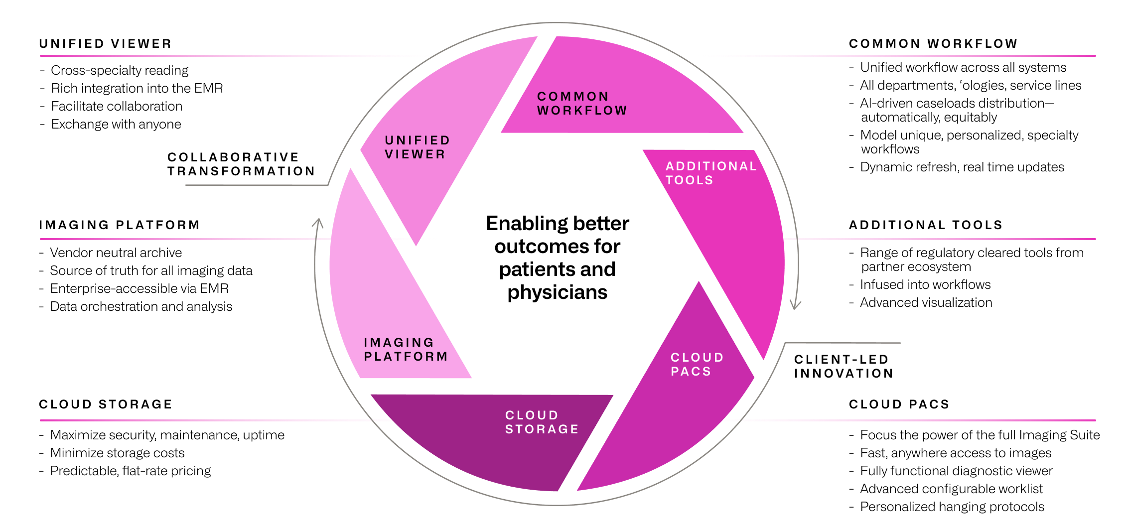 Enterprise Imaging | Merative