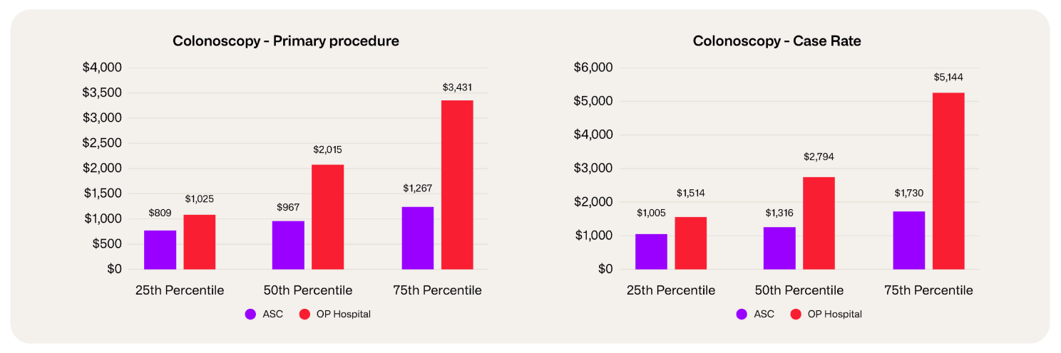 Control costs and improve outcomes through site of care optimization