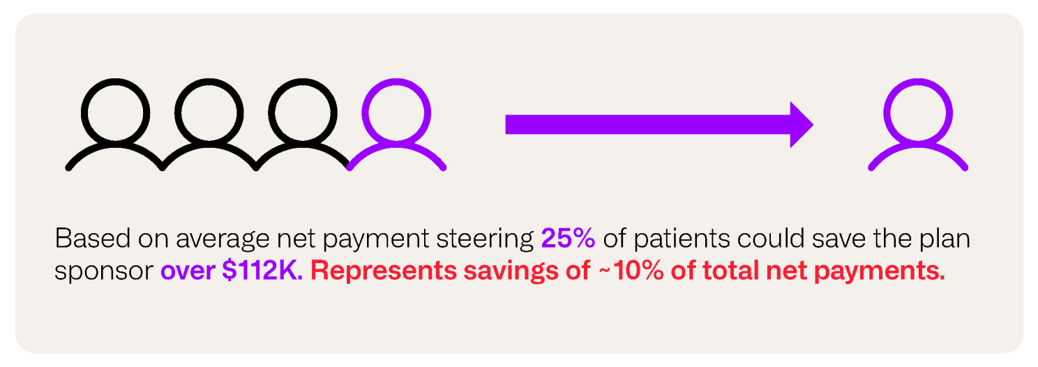 Control costs and improve outcomes through site of care optimization