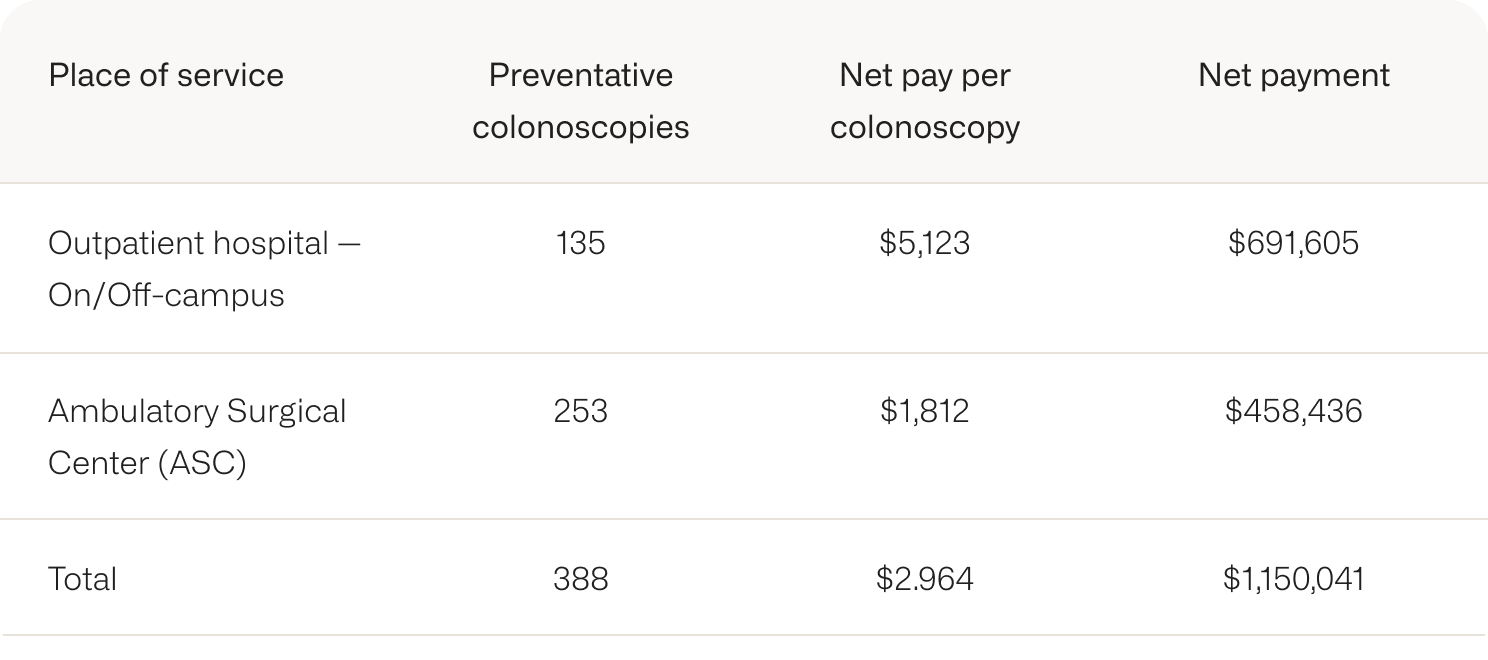 Control costs and improve outcomes through site of care optimization