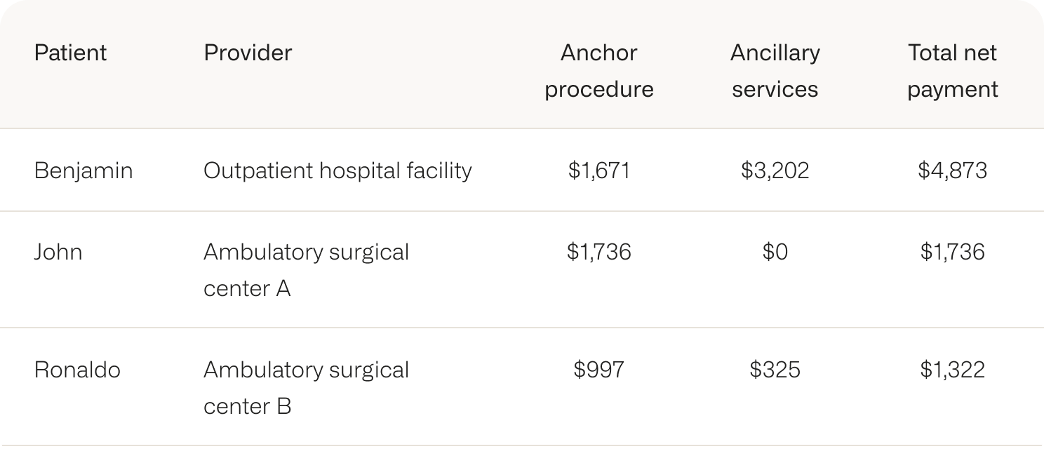 Control costs and improve outcomes through site of care optimization