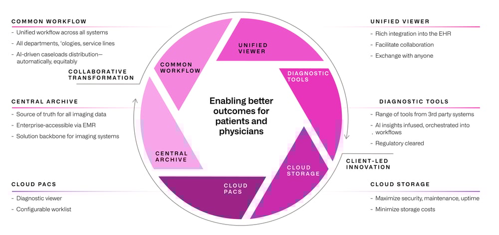 Merge Imaging Suite | Merative