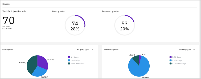 Clinical Data Management | Zelta