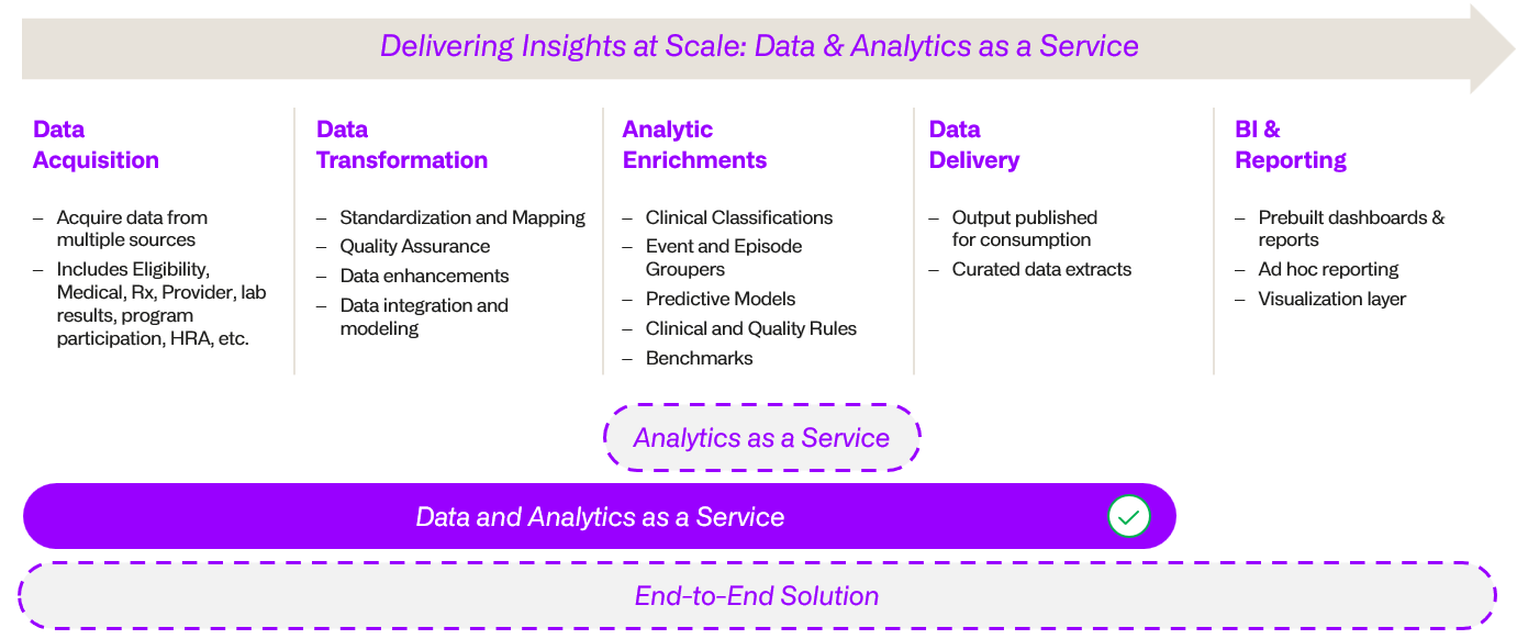Data & Analytics as a Service (DAaaS) in healthcare: Speed, scale, and ...